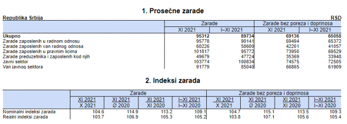 PROSEČNA ZARADA PO ZAPOSLENOM ZA NOVEMBAR 2021. – Kreston MDM Srbija